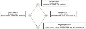 How to Handle the Database Migrations with Alembic – The Dev World ...