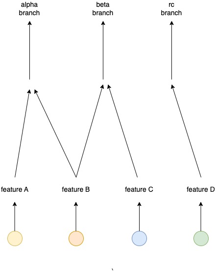 I Quit Gitflow – The Dev World – Sergio Lema
