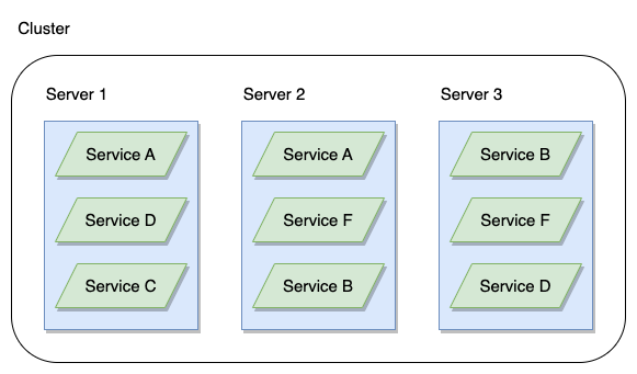 How to Calculate the Servers Sizes for my Microservices – The Dev World ...