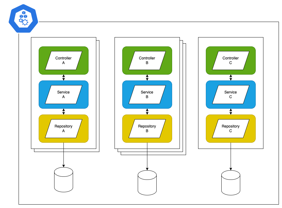 5 Architecture Styles To Build a Big Application – The Dev World ...